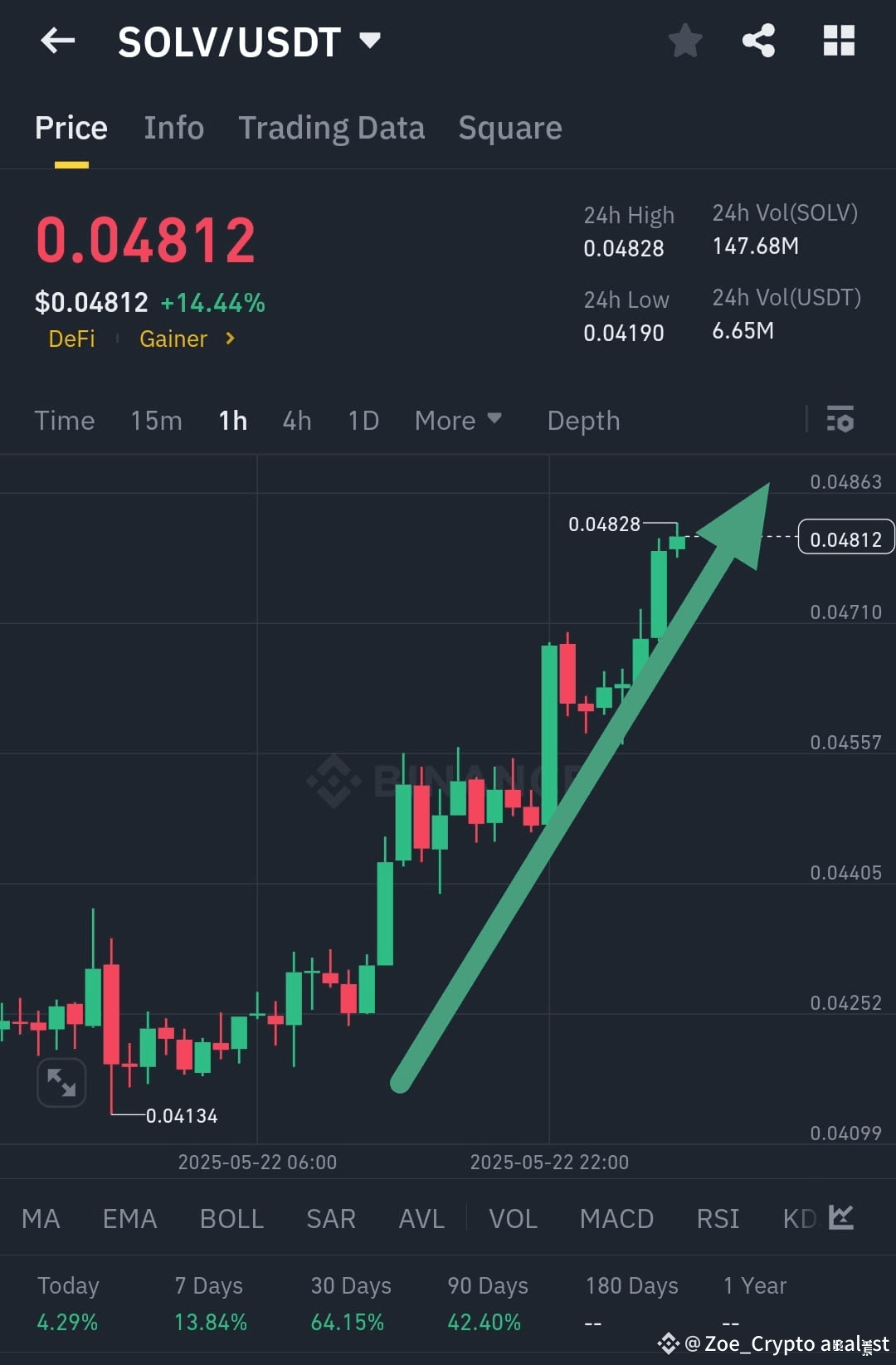 $SOLV /USDT Bull run alert 🔥 💯 BULLISH MOMENTUM IGNITED | Zoe_Crypto analyst on Binance Square