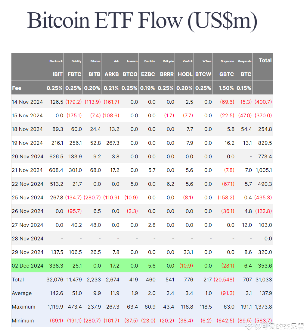 BTC ETF had a net inflow of about $350 million yesterday, an | 机灵的杰尼君 on Binance Square