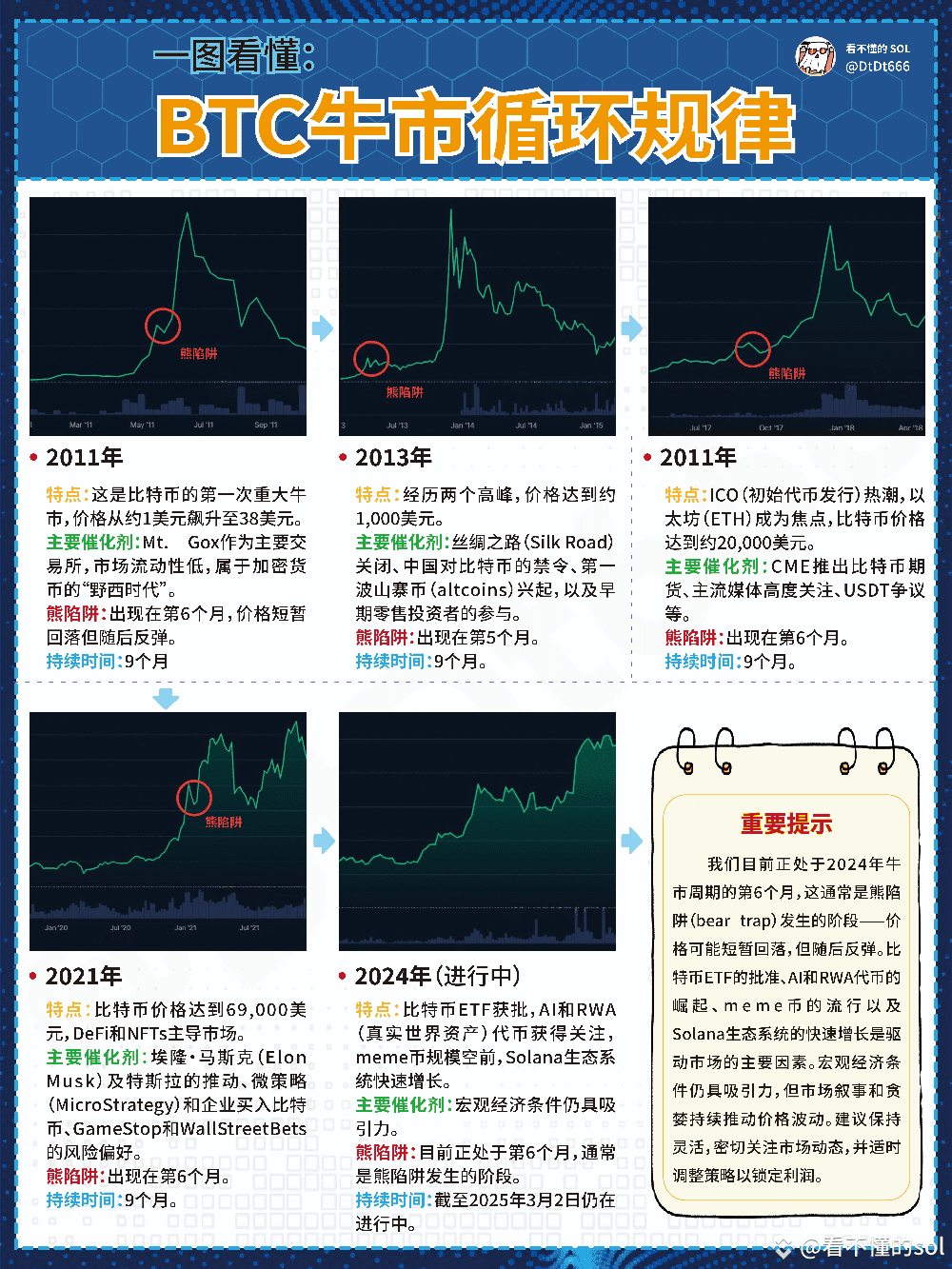 Understanding the Bitcoin Bull Market Cycle at a Glance Curr | 看不懂的sol ...