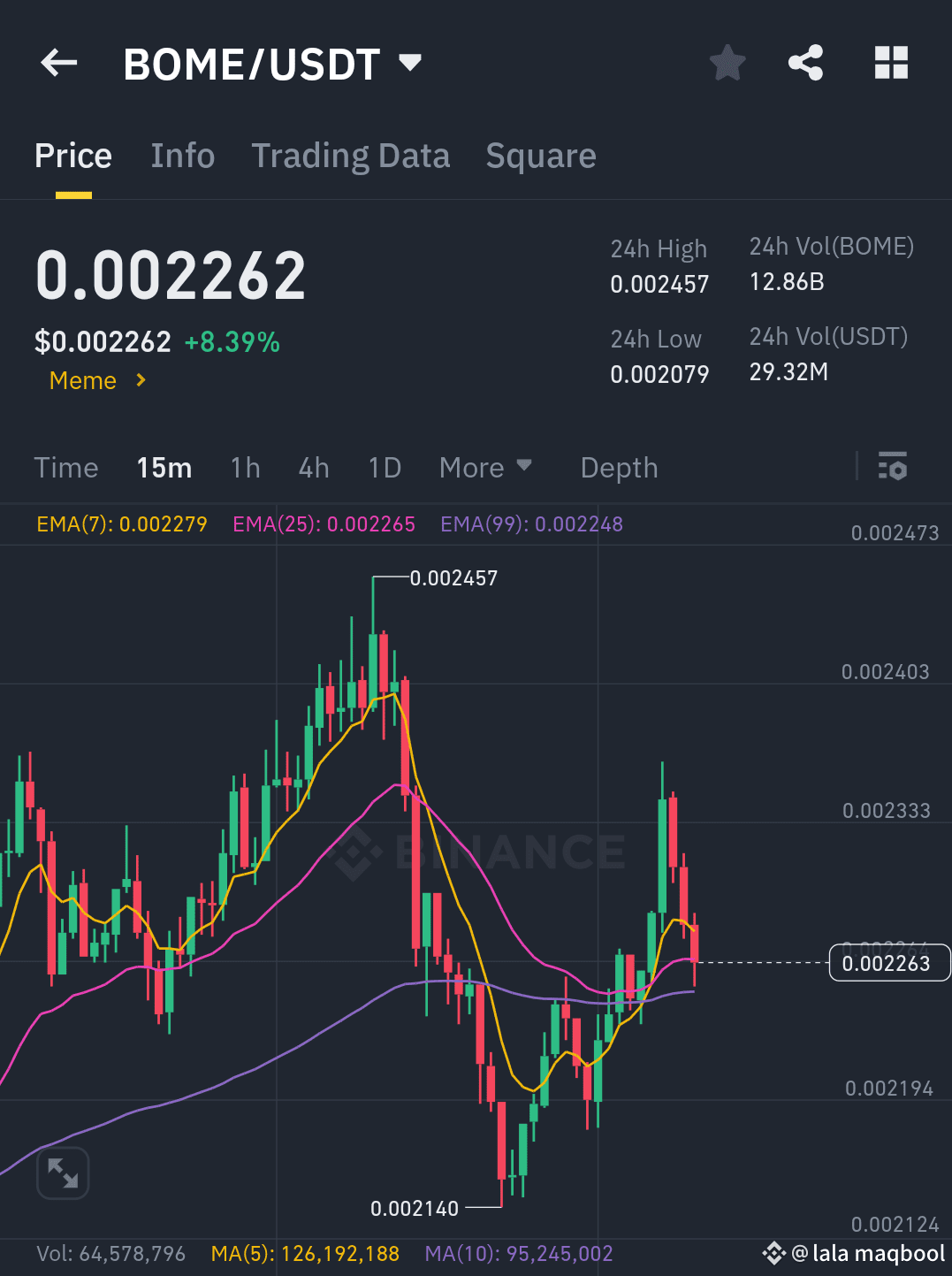 $BOME /USDT – Longs Flushed, Bounce Loading? Long Liquidati | Jim Mellon on Binance Square