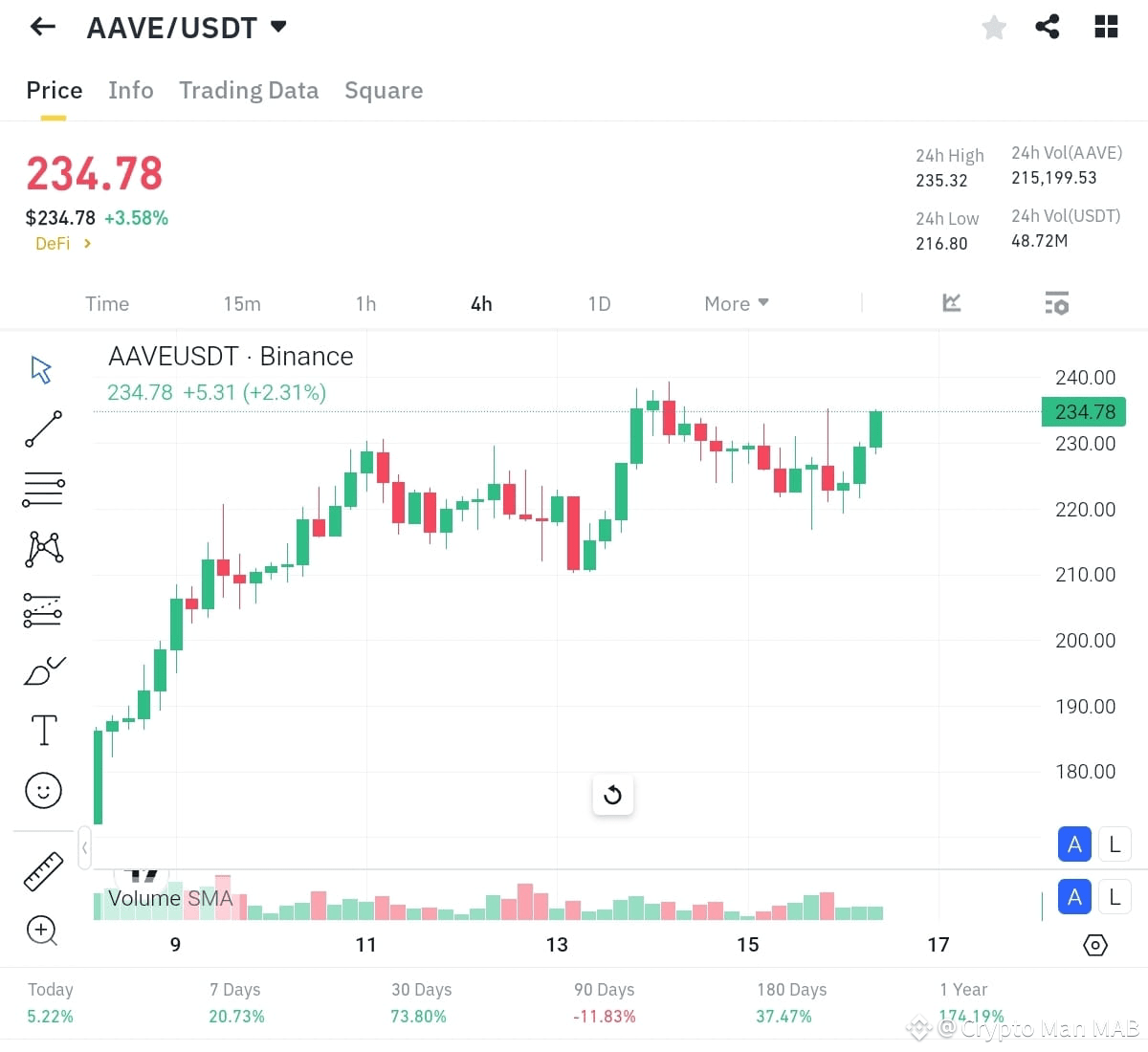 $AAVE /USDT 4-Hour Chart Analysis 🚀 AAVE is showing strong | Crypto Man MAB on Binance Square