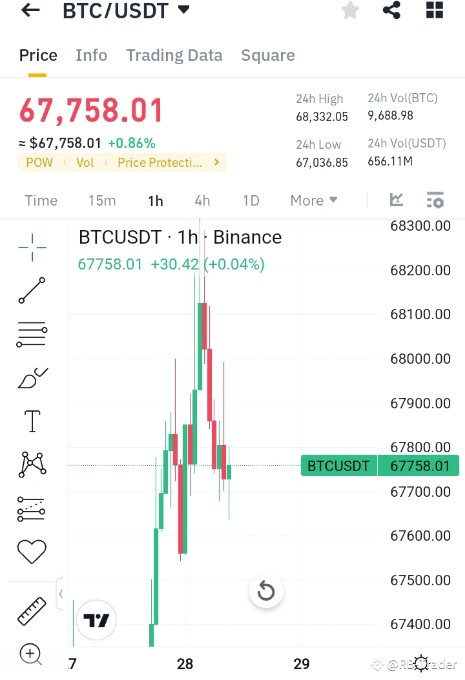 Technical Analysis: $BTC /USDT The BTC/USDT pair is curre | RB-Trader on Binance Square