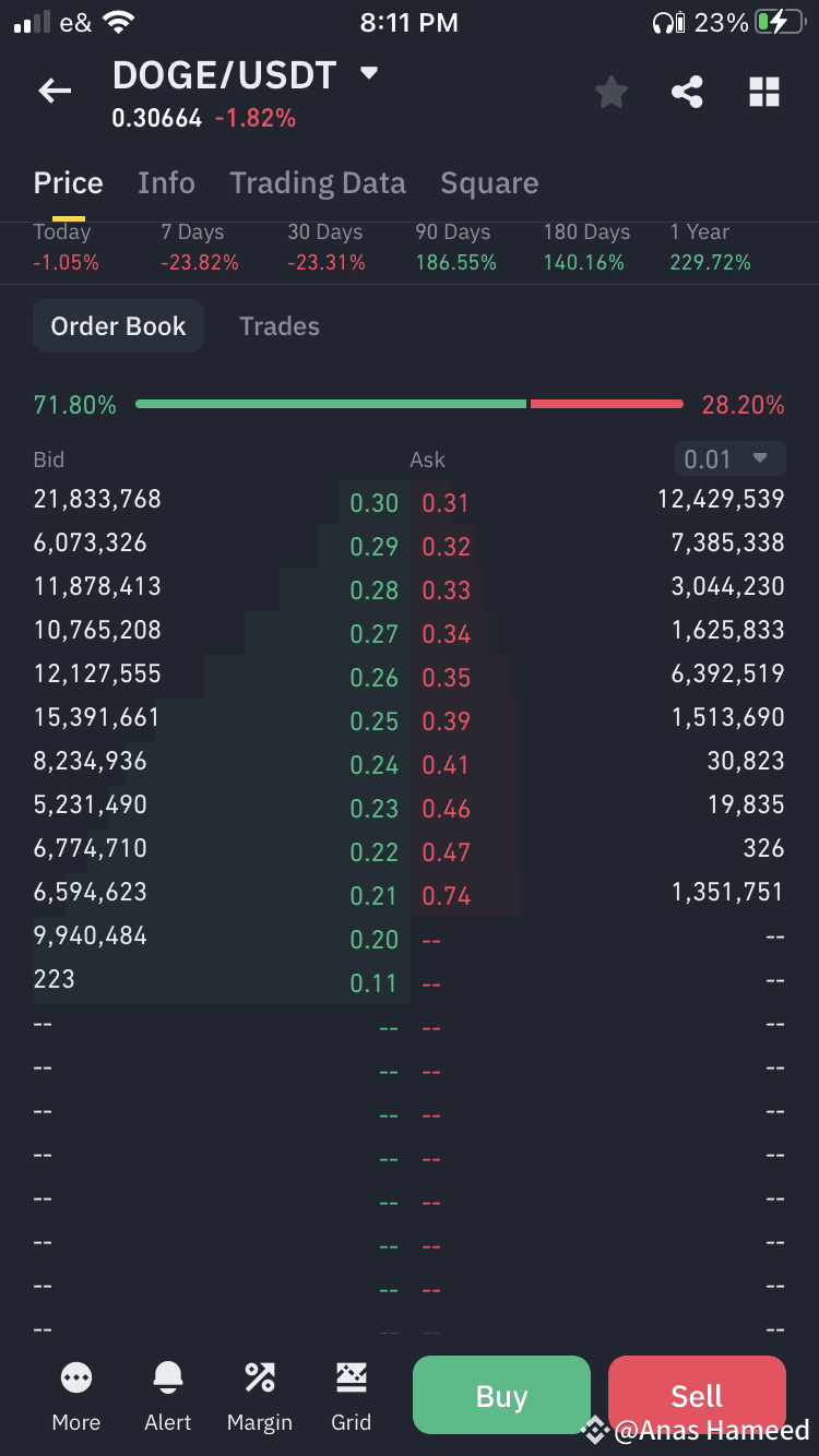 $DOGE what is this spot orders? | Anas Hameed on Binance Square