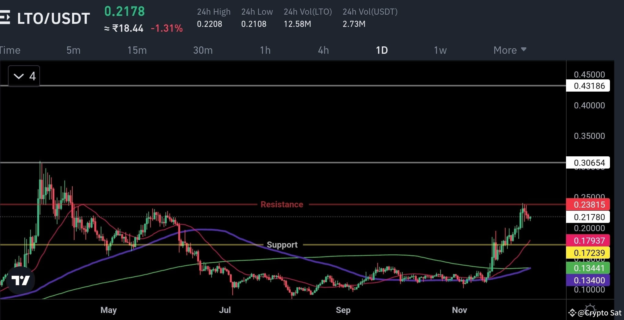 $LTO (1-Day) Technical Analysis Key Takeaways 1. Resistanc | Crypto Sat ...