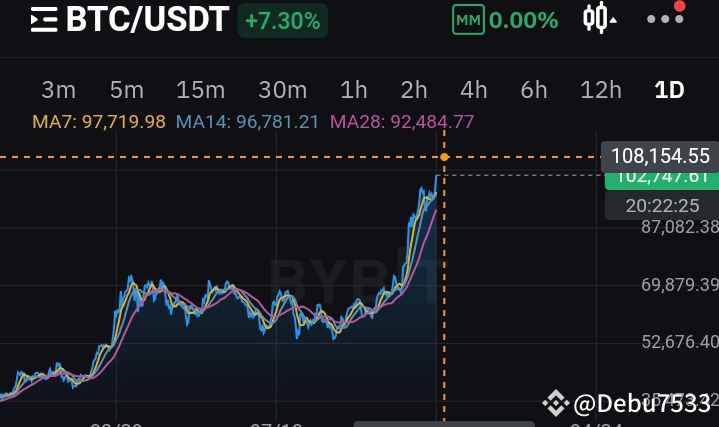 $BTC Bitcoin hits 100k and its not the end of its bull run,f | Debu7533 on Binance Square