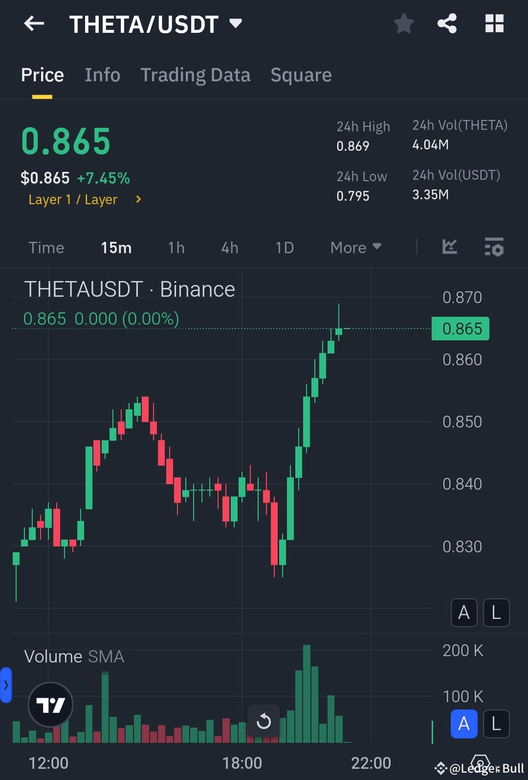 🚀 $THETA Gaining Momentum! I'm watching $THETA push to $0 | Ledger Bull on Binance Square