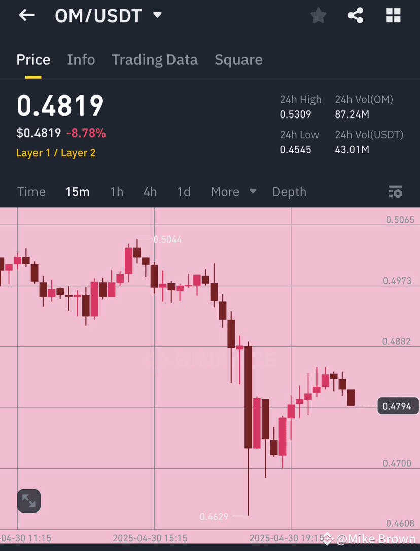 $OM Dipped Deep, Loading Power🤑 Snagged the $OM dip—chart’ | Mike Brown ...