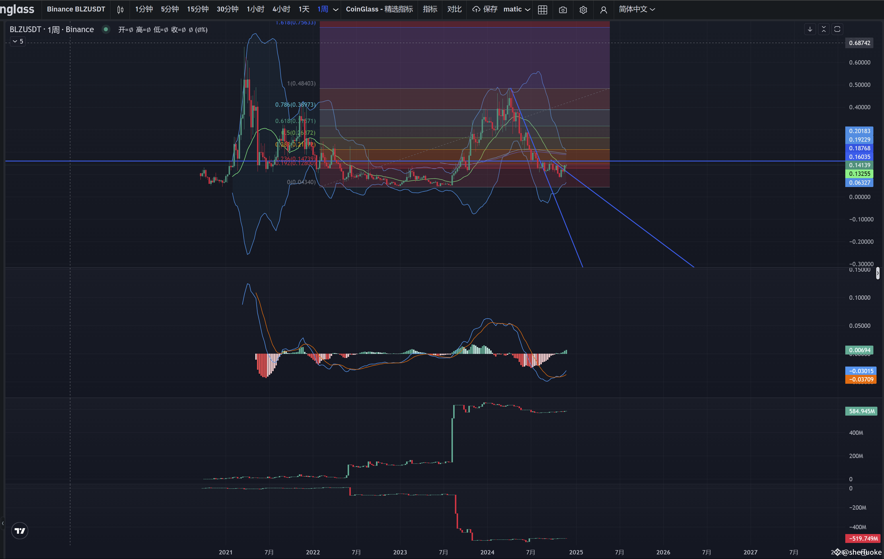 2024/11/25 Trading Signal Sharing $BLZ Analyzing a coin | 三天两觉 on ...