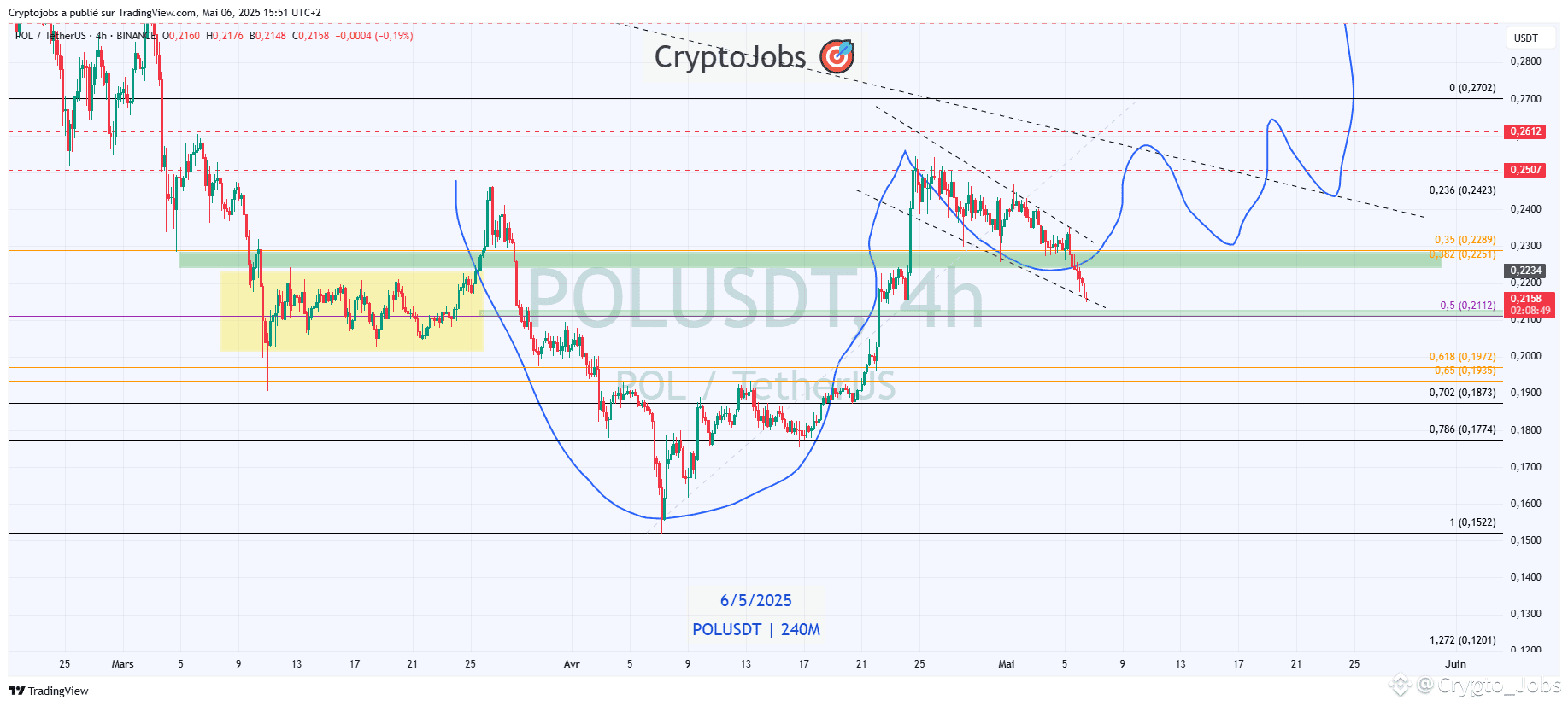 $POL - update: Bearish PA at the moment. Remember this | Crypto_Jobs on ...