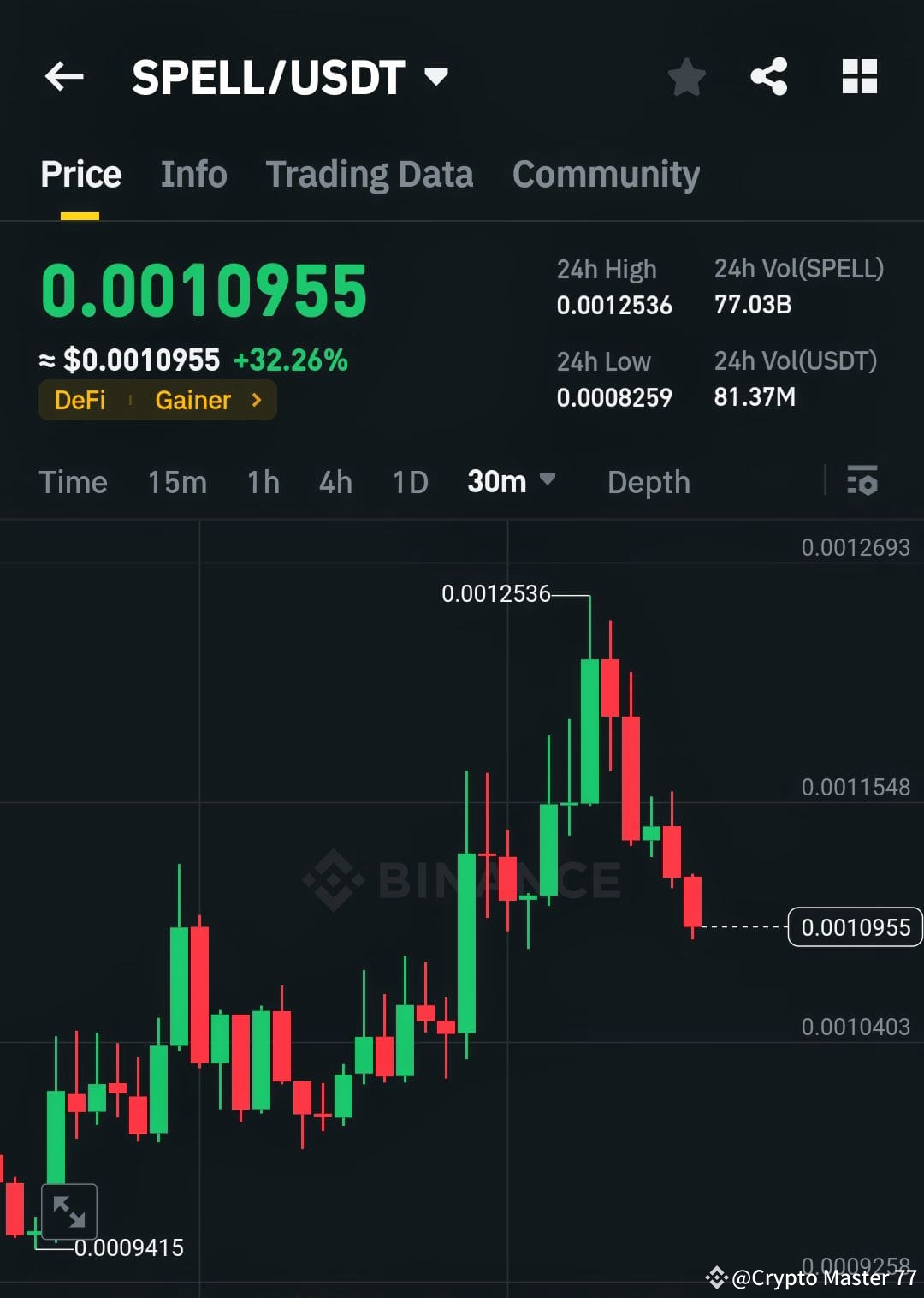 $SPELL 🚨 Short Trade Signal on Binance: SPELL/USDT 🚨 C | Crypto Master 77 on Binance Square