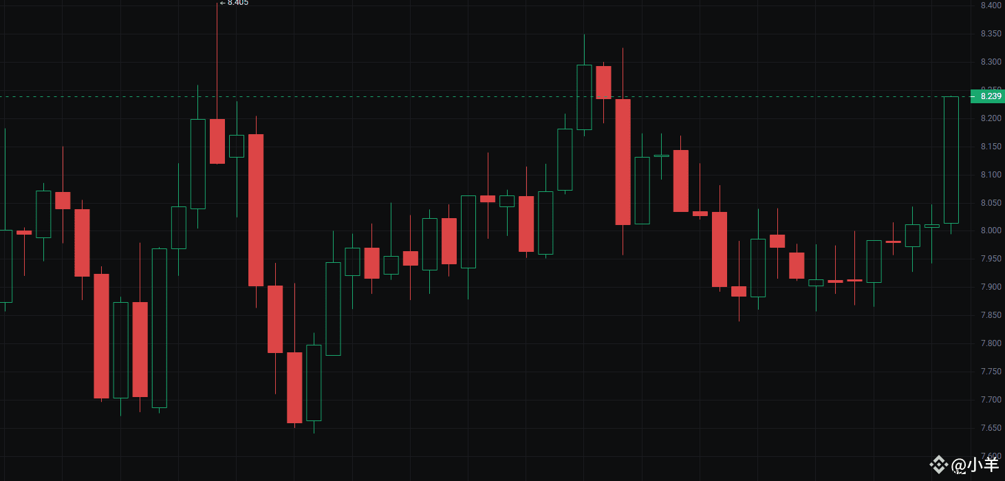 【February Target Recommendation 29: MOVR】 Spot target: MOV | 小羊 on ...