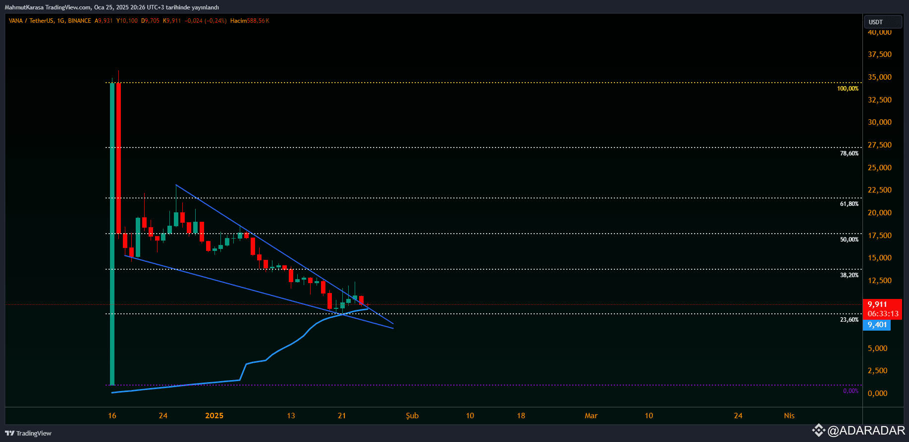 $VANA managed to get out of the falling wedge. And touched | SANDBOXER ...