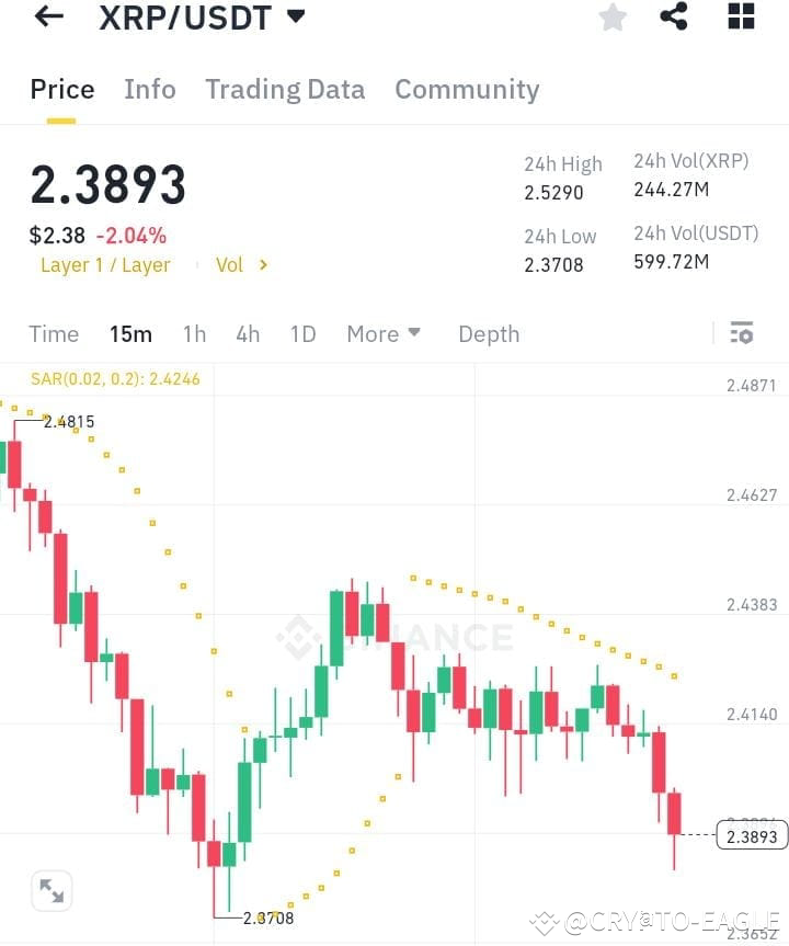 $XRP XRP/USDT Bearish Momentum! 📉 Short Setup! 🎯 $XRP / U | CRYPTO-EAGLE on Binance Square