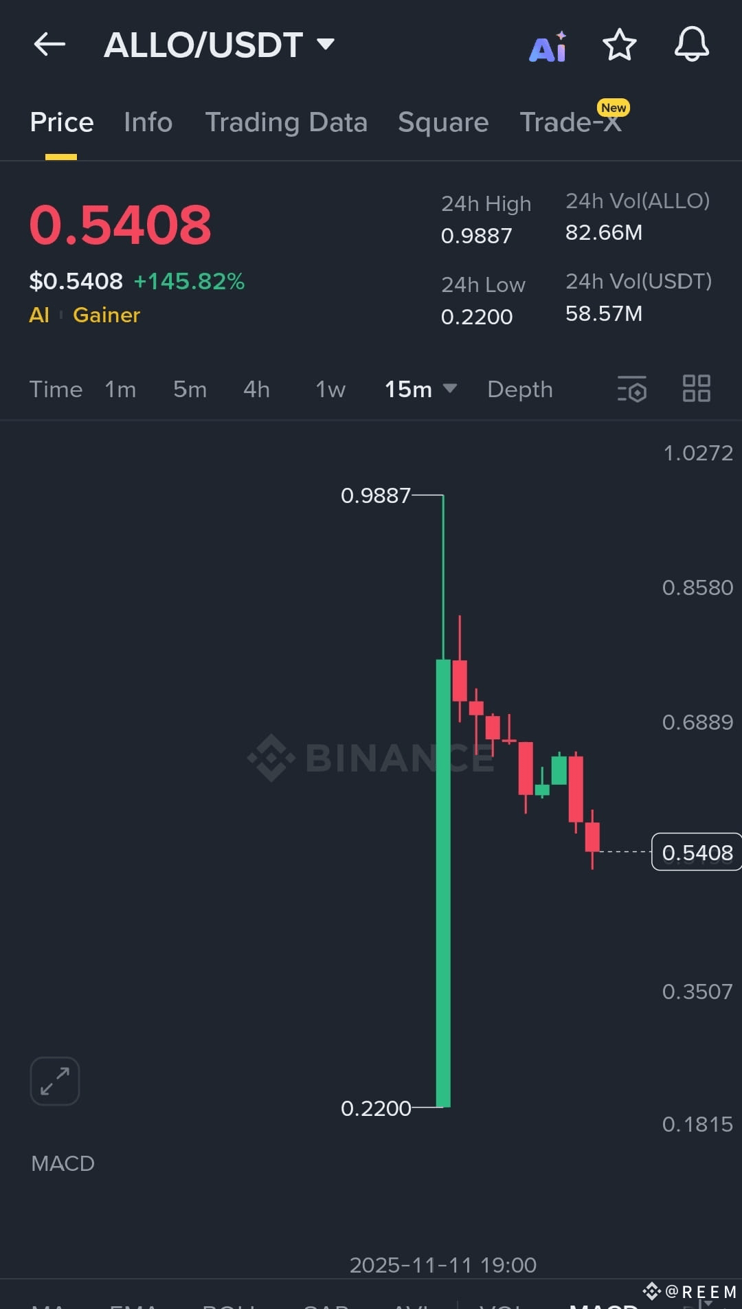 $ALLO sitting right at the bottom zone 👀 Perfect bottom | R E E M on ...