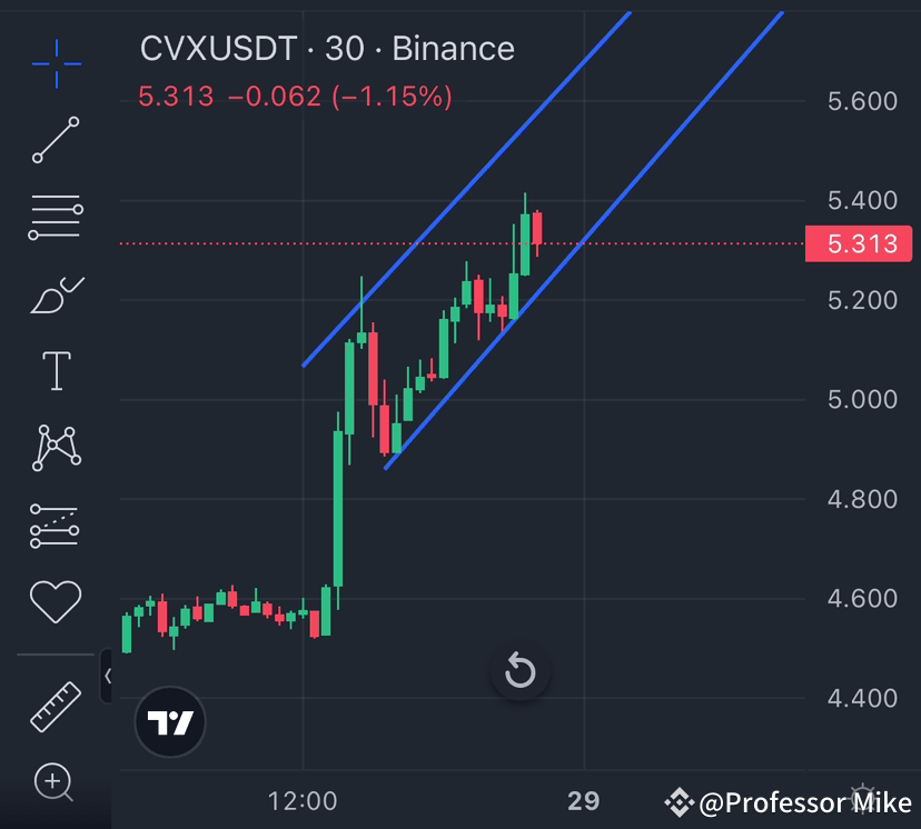 Bull Run Alert: $CVX USDT on the Rise! 🔥💯 $CVX /USDT is s | Professor Mike on Binance Square