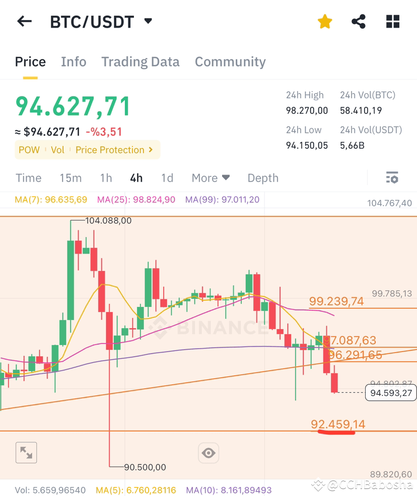 $BTC Bitcoin closed a 4-hour candle under the trendline and | CCHBabosha on Binance Square