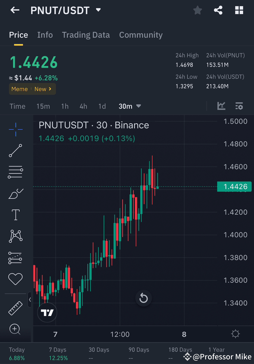$PNUT Market Alert: Big Move Incoming! 🔥💯 Long Entry: A | Professor Mike on Binance Square