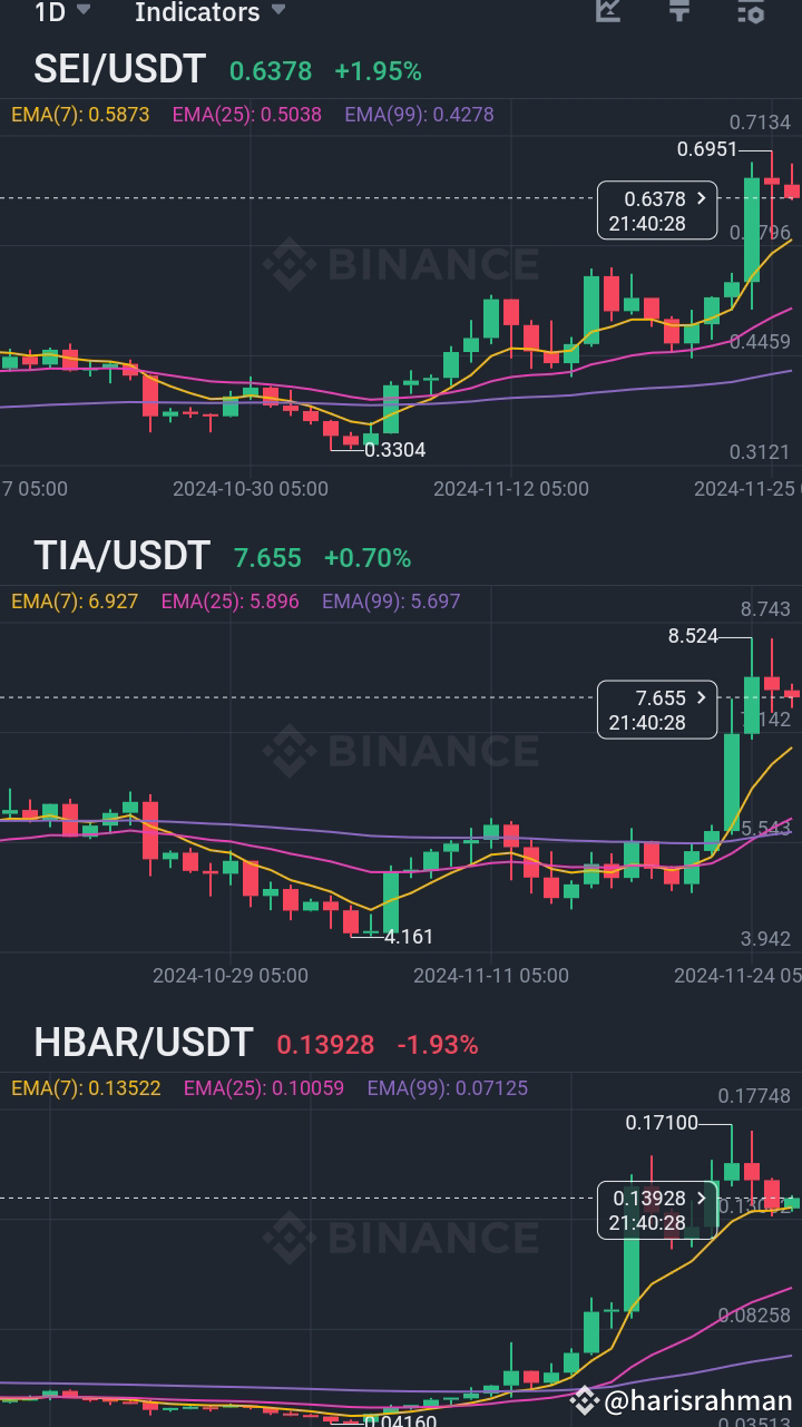 Analyzing the charts for $SEI /USDT, $TIA /USDT, and $HBAR / | harryheree on Binance Square