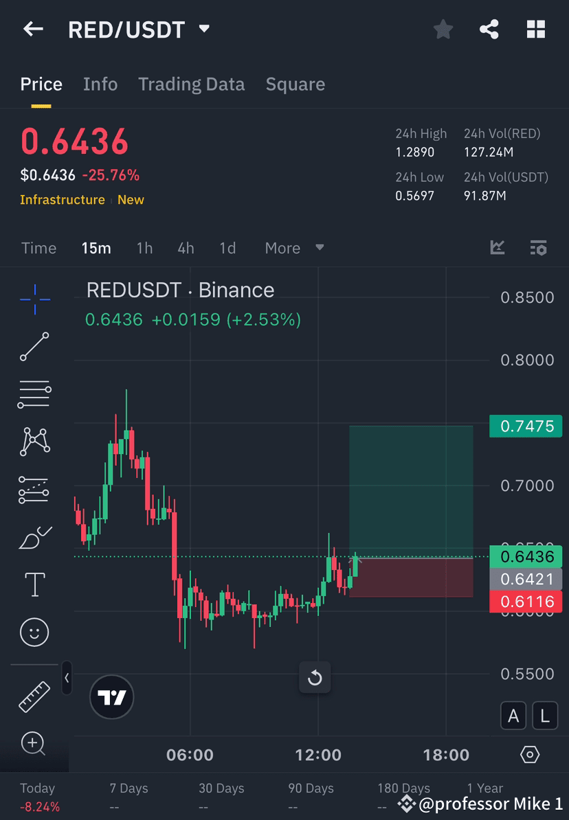 $RED /USDT Bullish Setup: Breakout Potential! 🔥💯 RED/USDT | Professor Mike Official on Binance ...