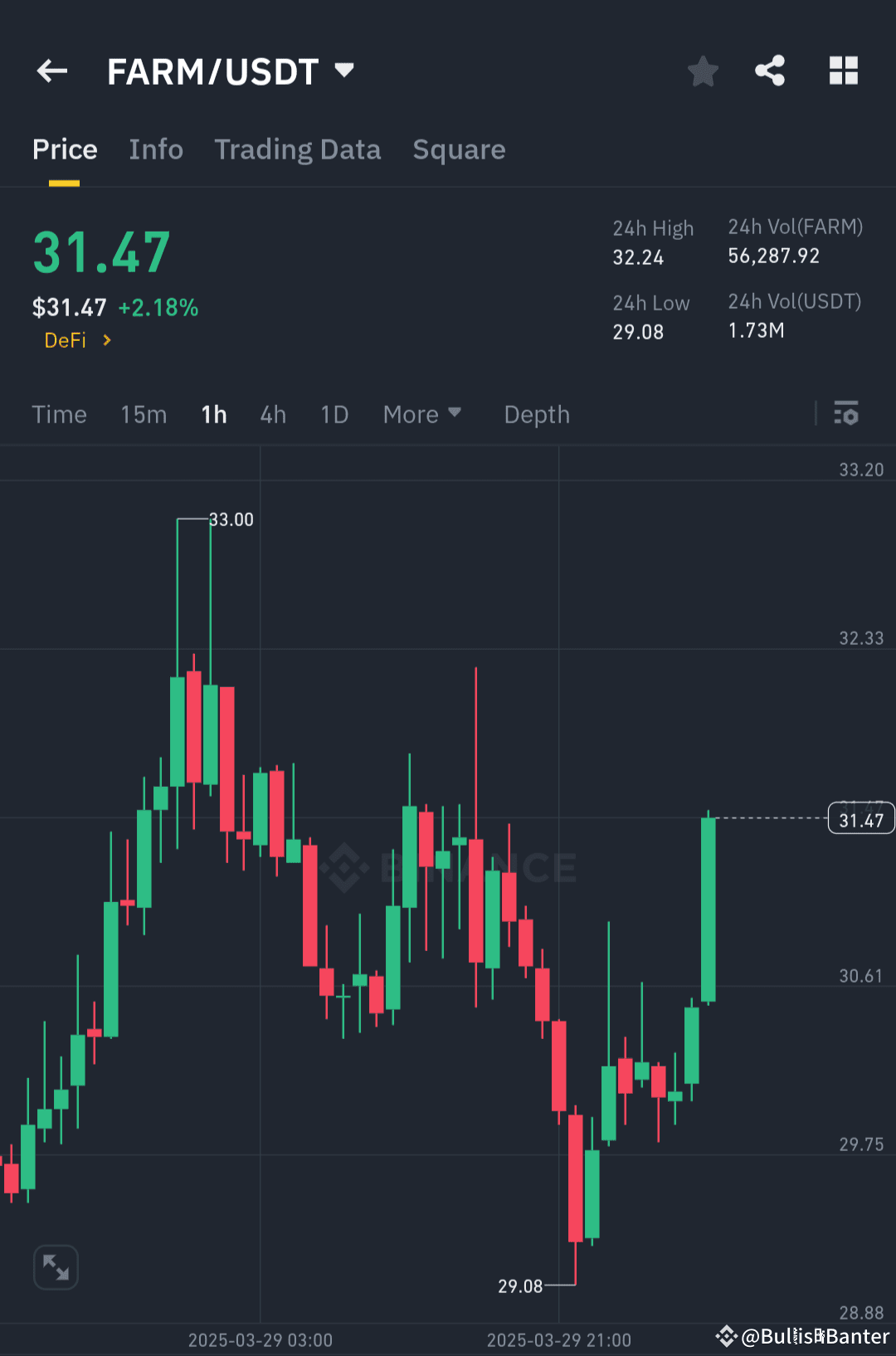 $FARM /USDT Long Trade Signal – Strong Bullish Recovery Ent | BullishBanter on Binance Square