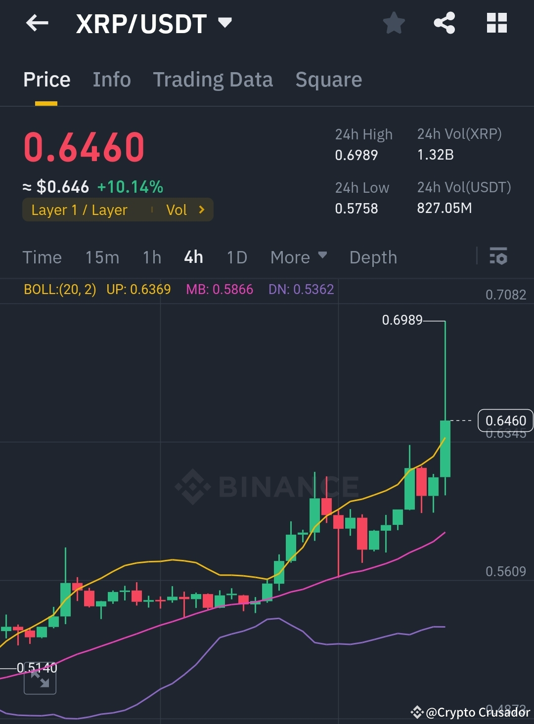 Looking at the technical analysis of $XRP /USDT, we can see | Crypto Crusador on Binance Square