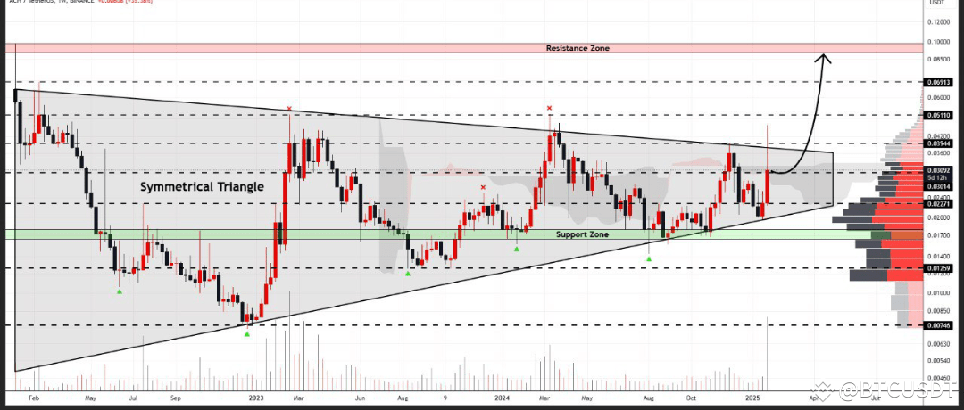 $ACH has created a symmetrical triangle pattern on the wee | Crypto ...