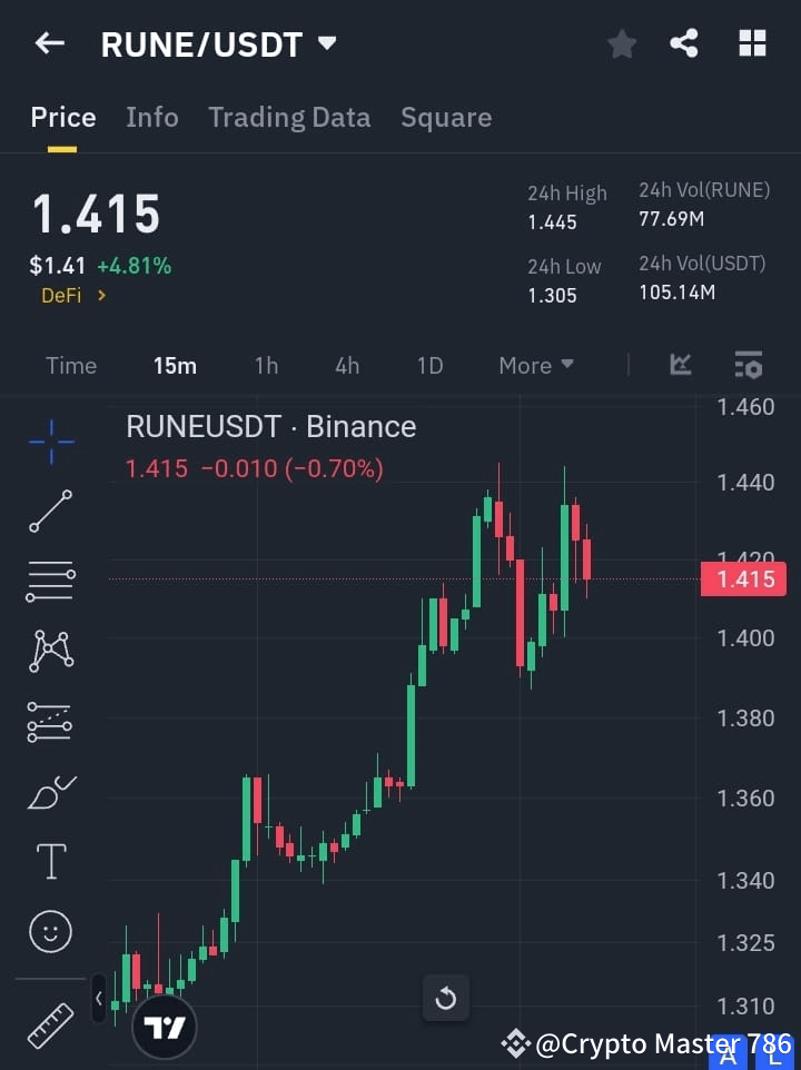 $RUNE /USDT SHORT TRADE SIGNAL! 🔥💯 Current Price: $1.415 | Crypto Master 786 on Binance Square