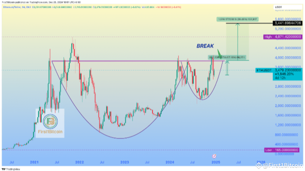ETH/USDT Weekly chart Analysis | First1Bitcoin on Binance Square