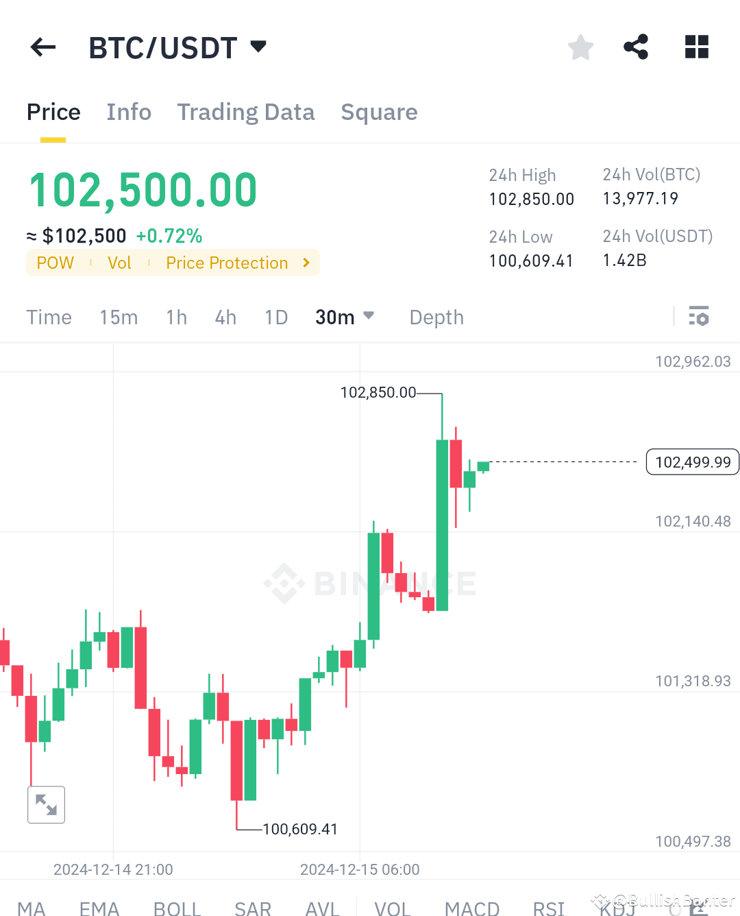 🚨 $BTC /USDT TECHNICAL ANALYSIS: Bitcoin Reclaims Key Level | BullishBanter on Binance Square