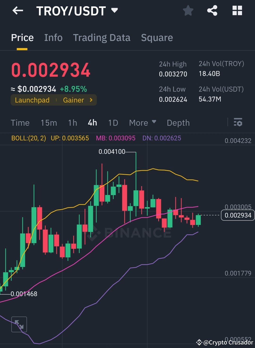 🔥 Ready to trade $TROY /USDT? Here's a breakdown of the tec | Crypto Crusador on Binance Square