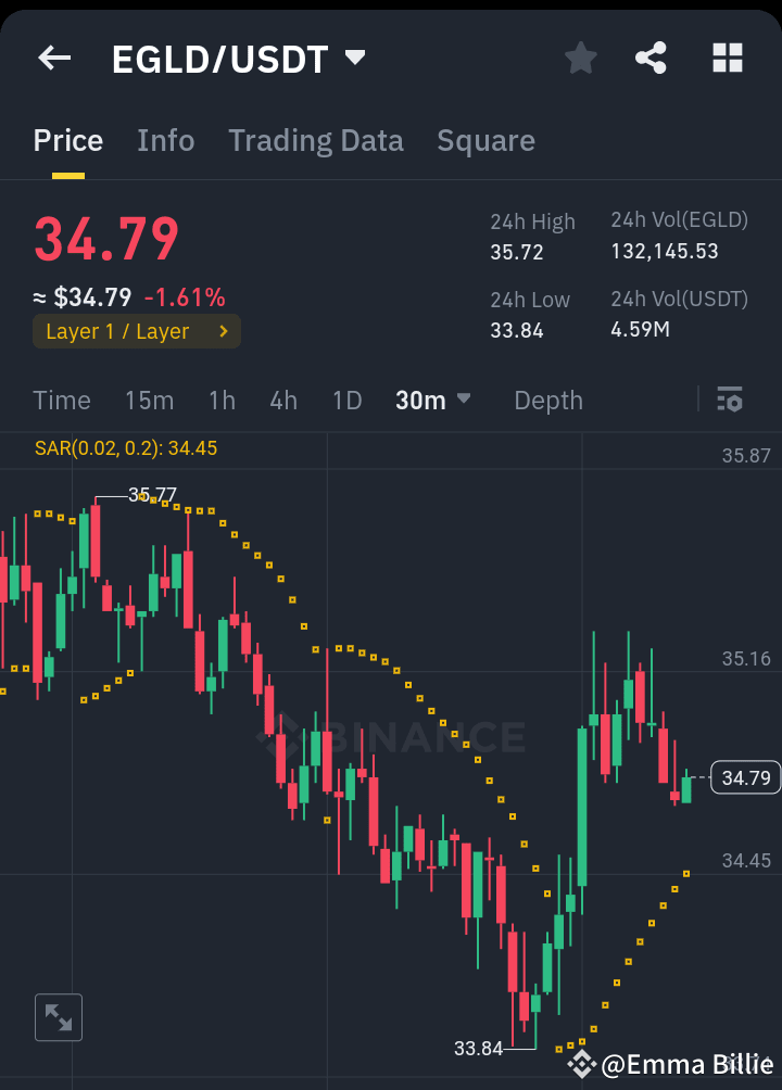 EGLD/USDT Trading Signal with High Profit Gain: Buy, Sell, a | Emma Billie on Binance Square