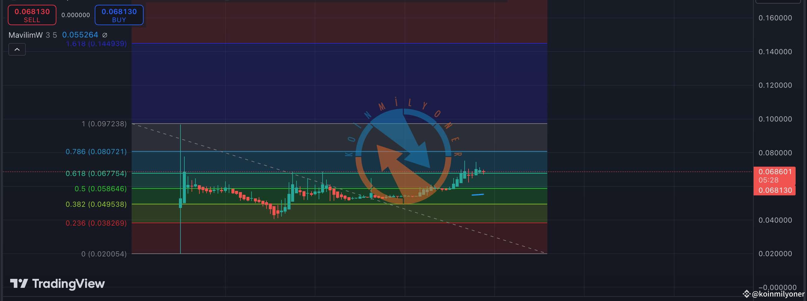 #SDM (Shieldeum) #DePIN token is a relatively new entry in | koinmilyoner on Binance Square