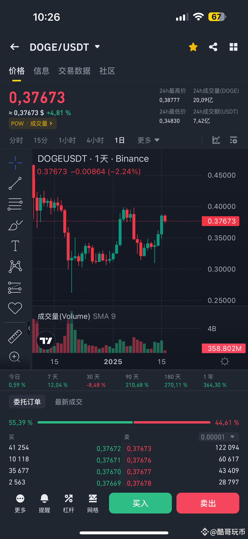 $DOGE DOGE/USDT Analysis (January 16, 2025) Basic Data 1 | 酷哥玩币 on Binance Square