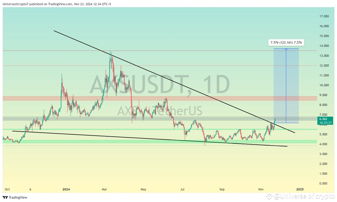 $AXS Axs has confirmed its breakout from falling wedge in | Universe of crypto on Binance Square