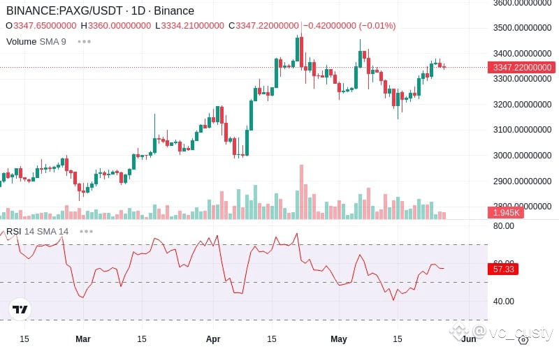 $PAXG #Análisis Technician of PAXG/USDT on Binance [1D] | vc_custy on ...