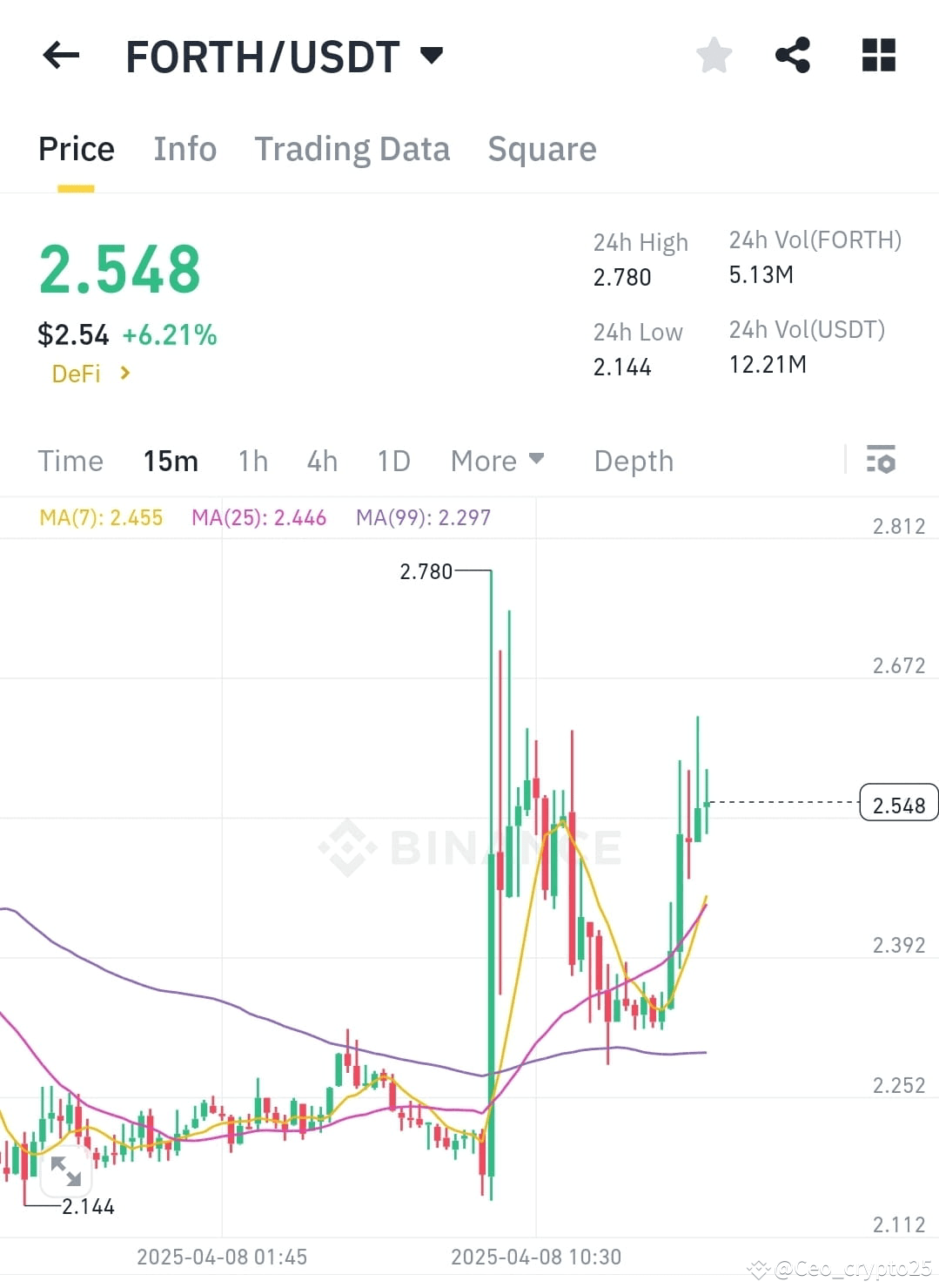 🚀 $FORTH /USDT – Ampleforth Governance Token Shows Bullish | Ceo_crypto25 on Binance Square