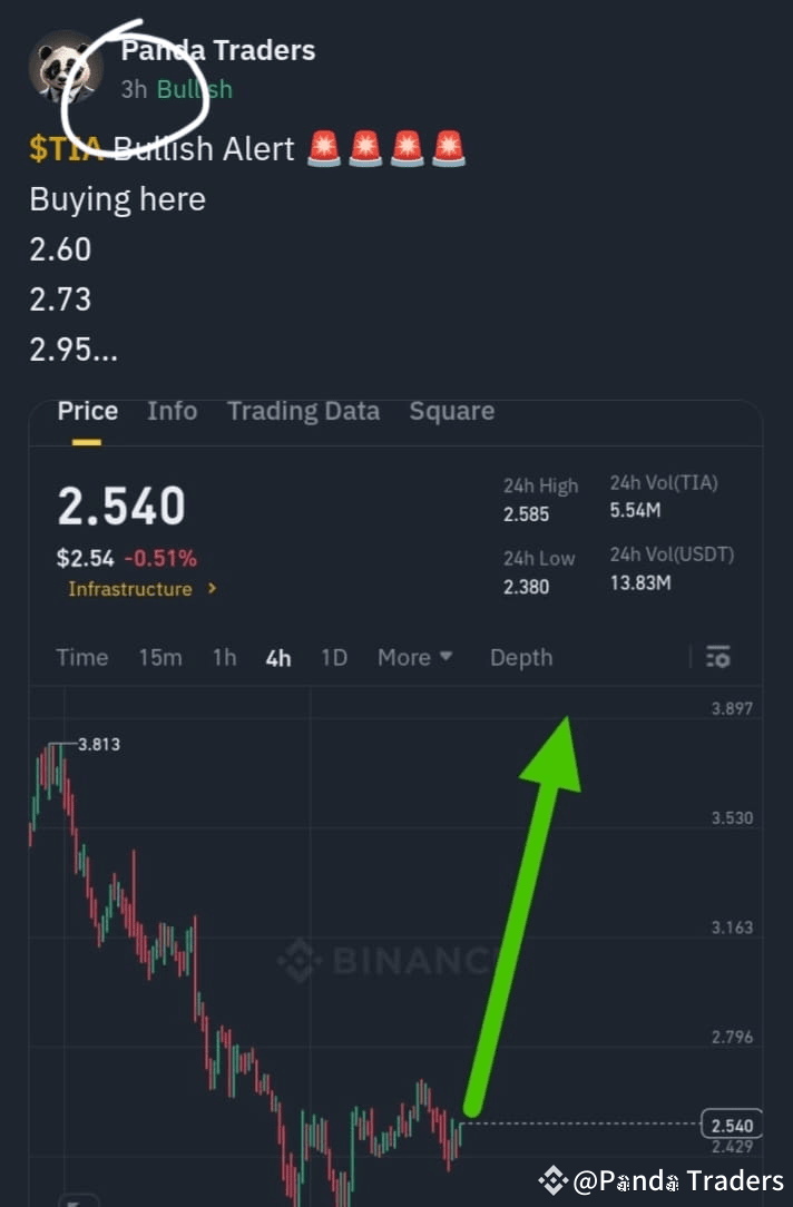 $TIA is Skyrocketing as predicted 💯💯💯💯 Signal was given | Panda Traders on Binance Square