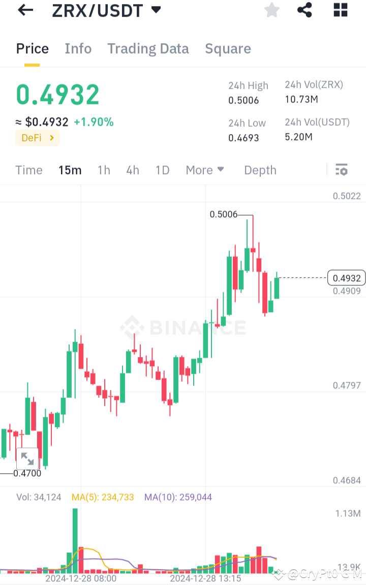$ZRX /USDT Technical Analysis & Trade Signals Current Pri | CryPt0 G M on Binance Square