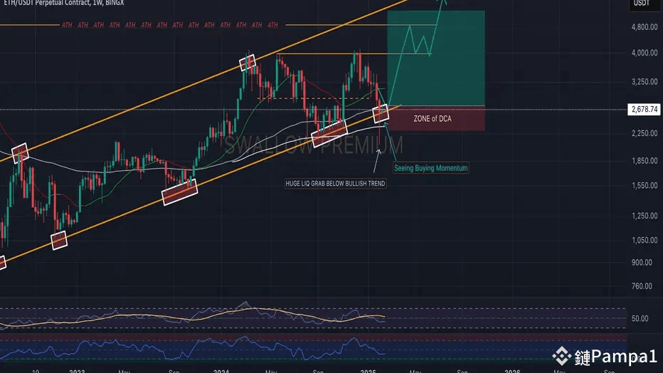 🚀 Ethereum on the Launchpad? 🌕 Strong Support + Bullish Signals = Blast Off Imminent? 💰 | Pampa1 ...