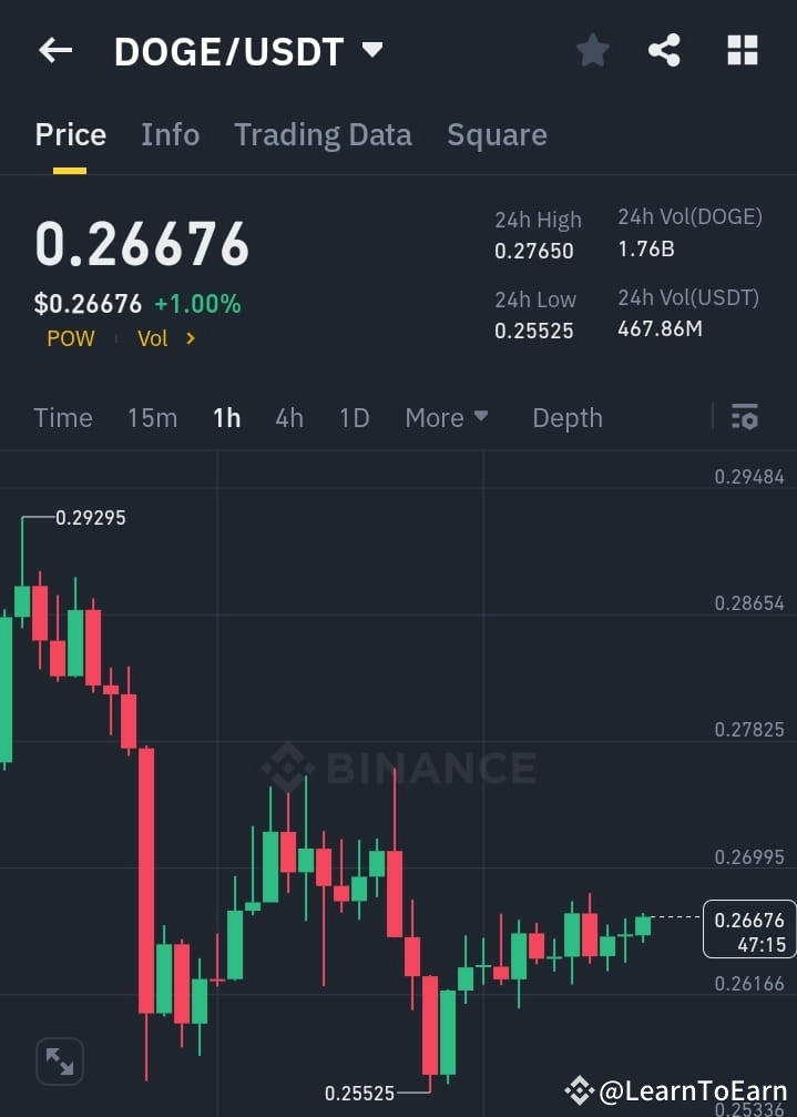 DOGE/USDT Technical Analysis (1H Chart) 1. Price Action & T | LearnToEarn on Binance Square