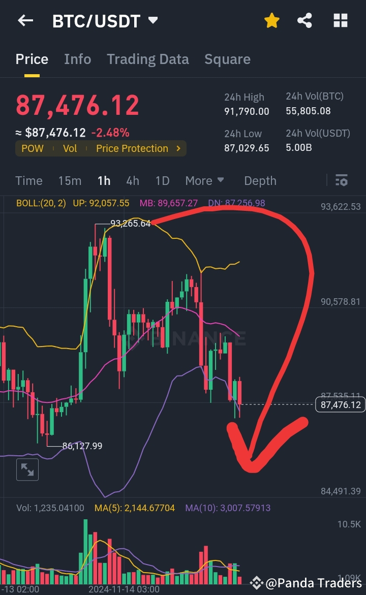 🚨 BREAKING NEWS: $BTC ALERT 🚨 If Bitcoin breaks its firs | Panda Traders on Binance Square