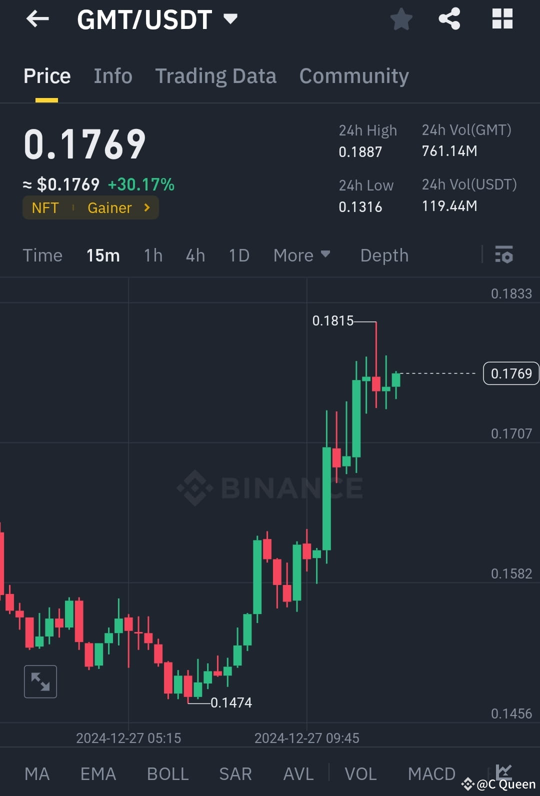 $GMT /USDT: Skyrocketing Gains – What's Next? Current Pri | Isabella millie on Binance Square