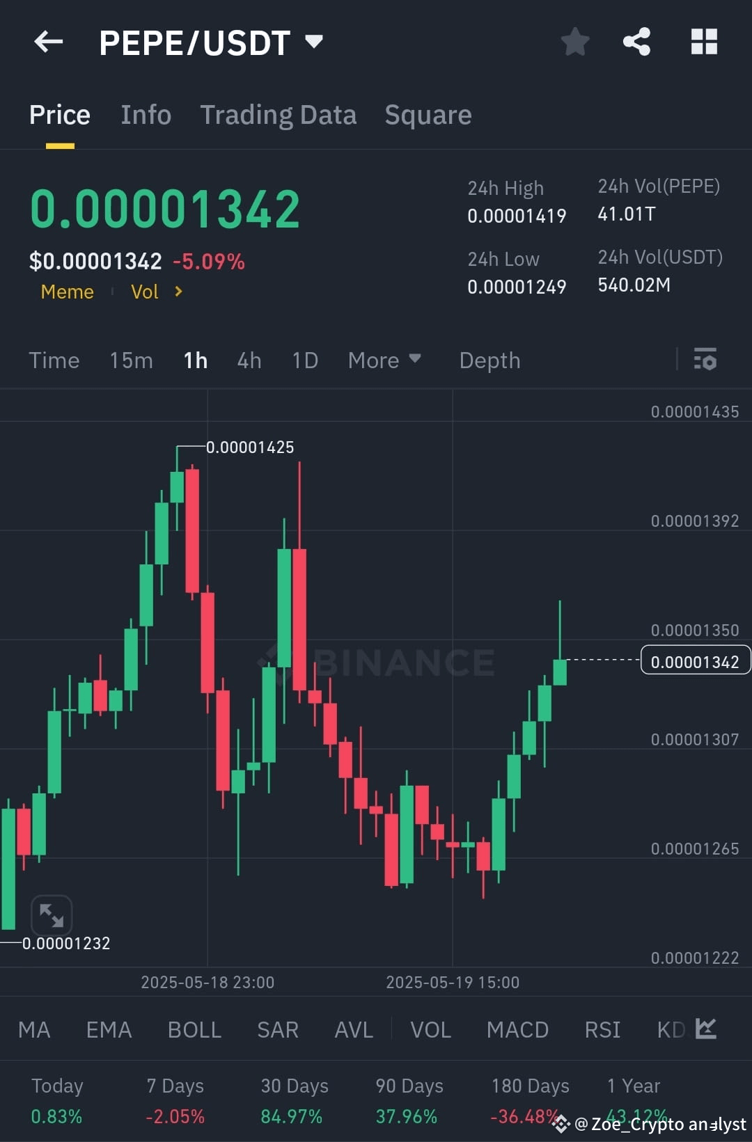$PEPE /USDT Bull run alert 💯 🔥 BULLISH REVERSAL IN MOTION | Zoe_Crypto analyst on Binance Square
