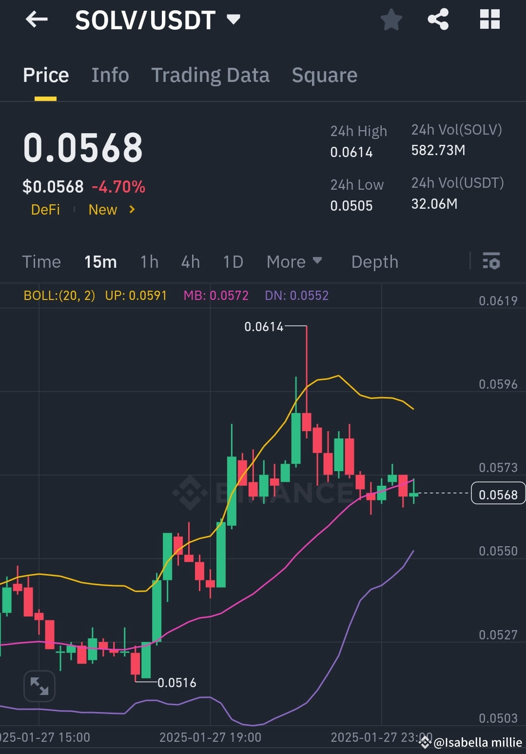 $SOLV /USDT - Key Levels and Market Insights 🔍📉 The $SO | Isabella millie on Binance Square