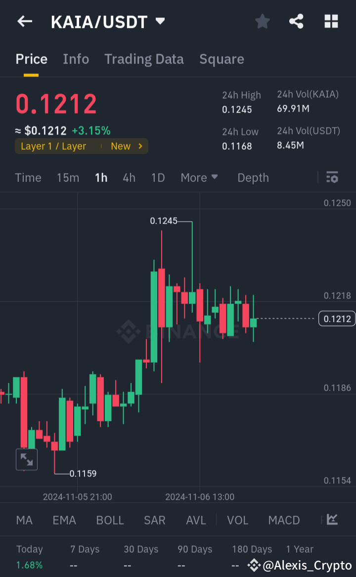 $KAIA $KAIA $KAIA KAIA/USDT: A Layer 1 Gem on th | Blockchain_Beast on Binance Square