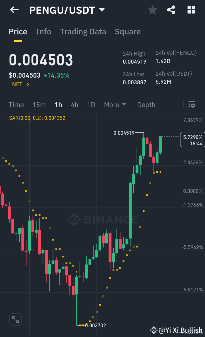 $PENGU Breaking Out – NFT Hype Fueling the Surge! 🚀🐧 $ | Yi Xi Bullish on Binance Square