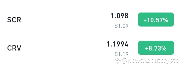 SCR and CRV, with their respective prices and percentage inc ...