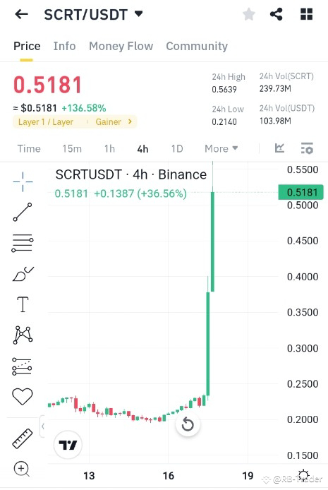 $SCRT /USDT Technical Analysis SCRT/USDT is experiencing | RB-Trader on Binance Square