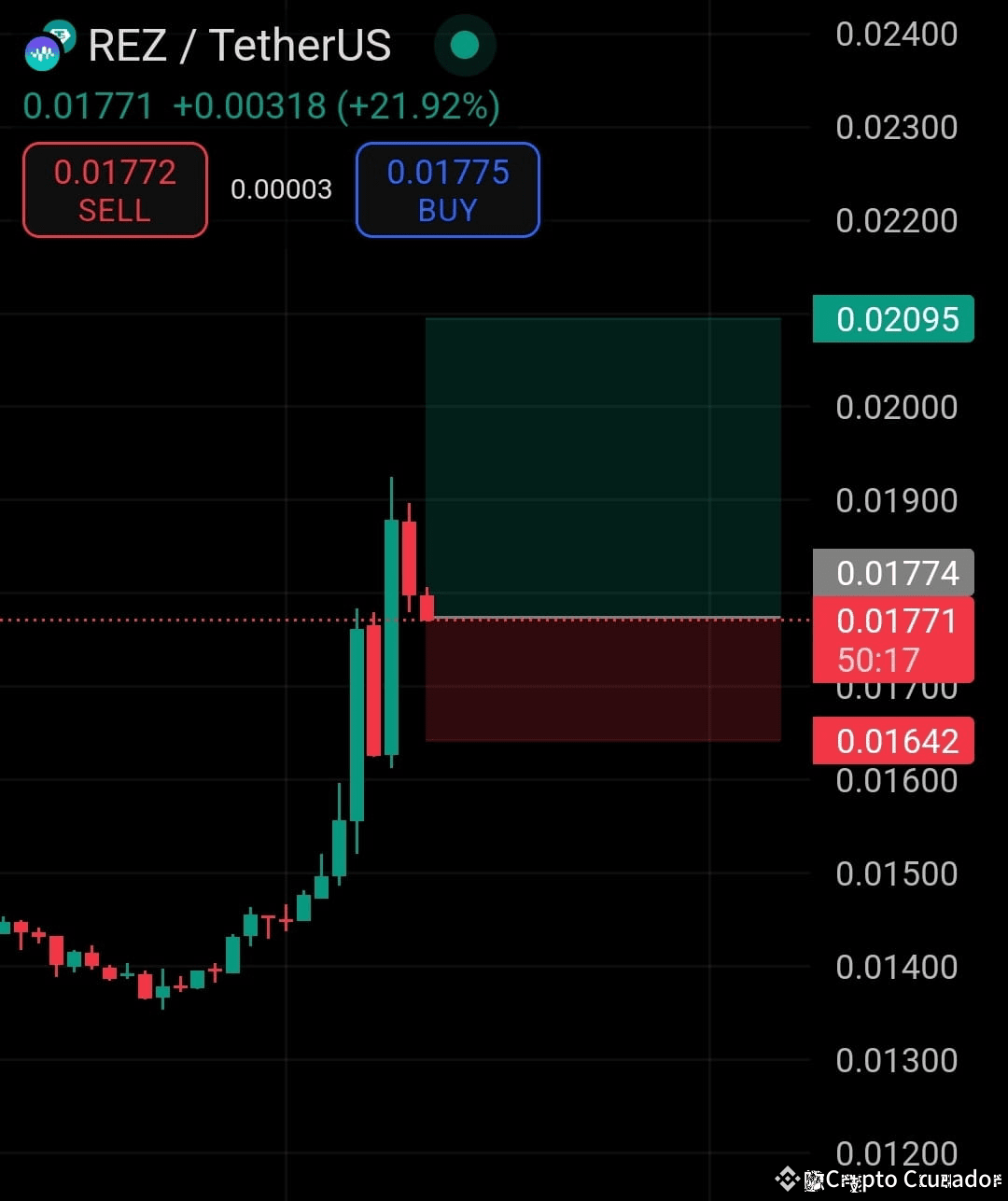 $REZ /USDT – Bullish Surge with Breakout Potential REZ ju | Crypto Crusador on Binance Square
