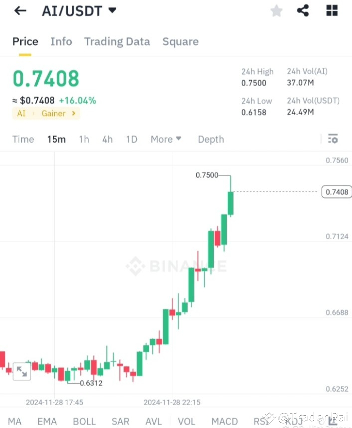 🚀 $AI /USDT Price Update: On the Rise! 🚀 🔹 Current Pr | Trader Rai on Binance Square